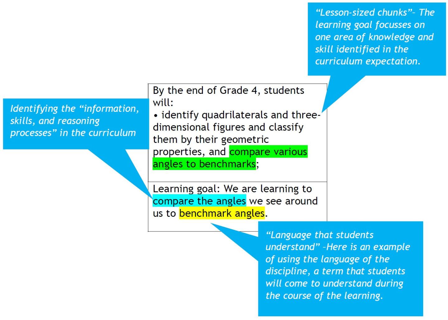 Learning Goals: Essential to Learning – HARNESSING THE POWER OF ASSESSMENT